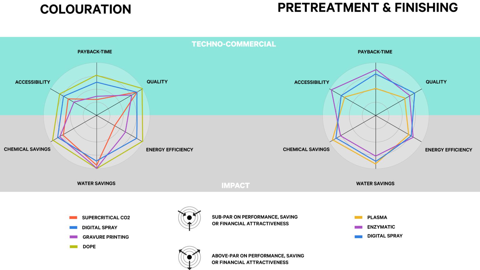 Advanced Processing Matrix - Fashion for Good